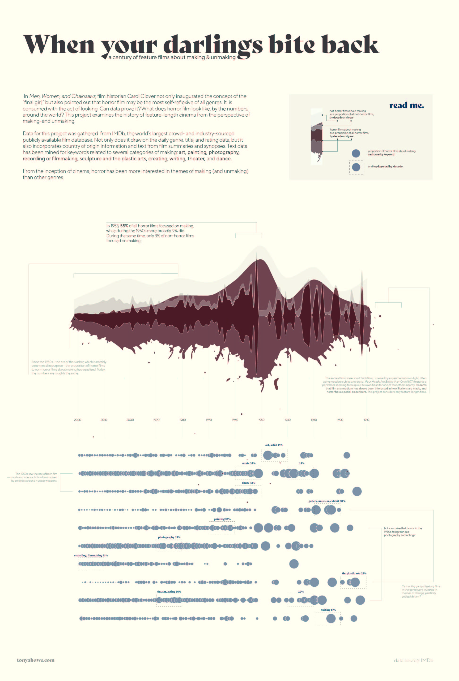 When your darlings bite back: A century of horror film about making and ...